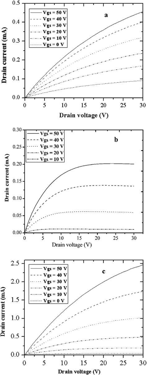 A Output Characteristics Of A Sio 2 Sinalnzno Tft Device B