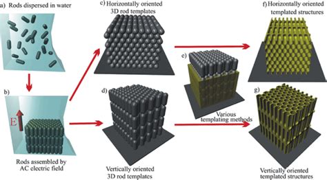 Anisotropic Colloidal Templating Of 3d Ceramic Semiconducting Metallic And Polymeric