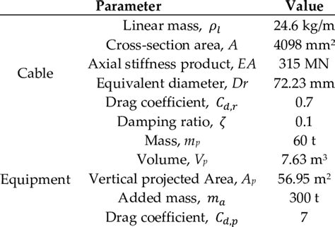 System Parameters For The Model Validation And Analysis Download Scientific Diagram