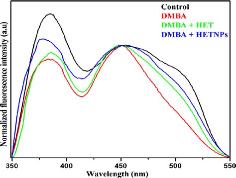 Average Autofluorescence Spectra From Normalized To The Intensity