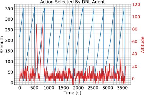 Figure 1 From A Deep Reinforcement Learning Application To Space Based Sensor Tasking For Space