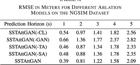 Table X From Safety Aware Vehicle Trajectory Prediction With