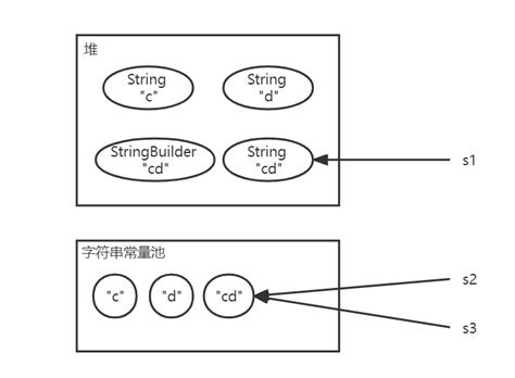 举例分析java字符串相加 创建对象的过程、intern方法、以及字符串的相等判断java 拼接后的字符串地址与字符串常量相同 Csdn博客