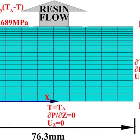 finite element model and boundary conditions for the composite part