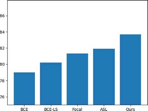 Towards Imbalanced Large Scale Multi Label Classification With Partially Annotated Labels Paper