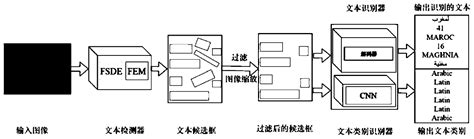 Multi Language Scene Text Detection And Recognition Method Eureka