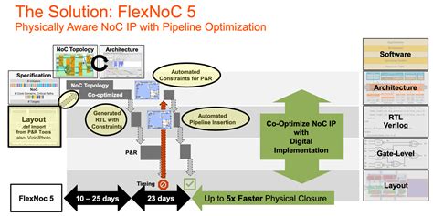 Physically Aware Noc Design Arrives With A Big Claim Semiwiki