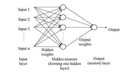 6 Schematic Representation Of A Fully Connected Feedforward Neural