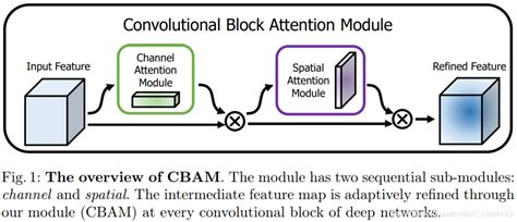 Se 注意力模块se注意力模块 Csdn博客