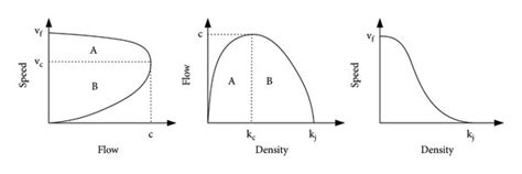 The Curve Of Speed Flow Flow Density And Speed Density Relationships Download Scientific