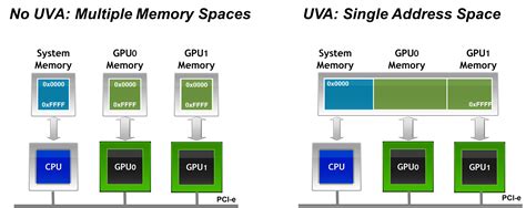 An Introduction To CUDA Aware MPI NVIDIA Developer Blog