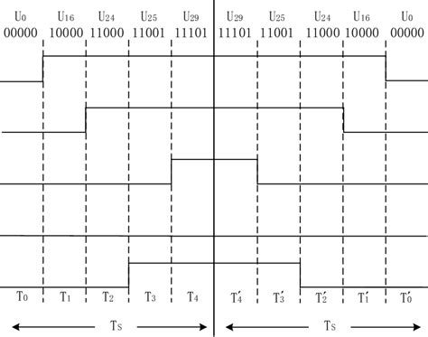 Vector Action Sequence Of Vso Svpwm In Sector 1 Download Scientific Diagram