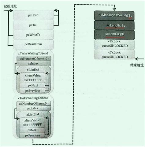 freertos 实时操作系统第十二讲 计数信号量 实时操作系统信号量 csdn博客