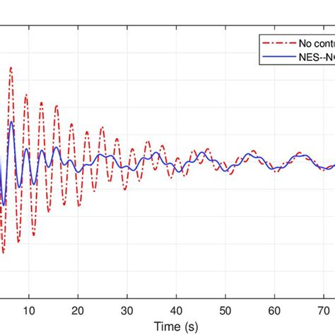 Displacements Of The Structure With Nes Noc Download Scientific