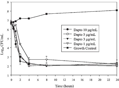 Time Kill Plot Comparing The Activity Of Various Concentrations Of