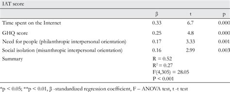 summary of stepwise regression analysis for internet addiction based on