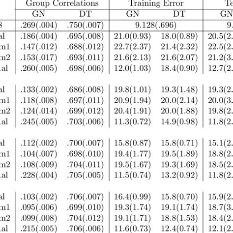 Correlations And Rf Classification Errors In Of The Selected Models