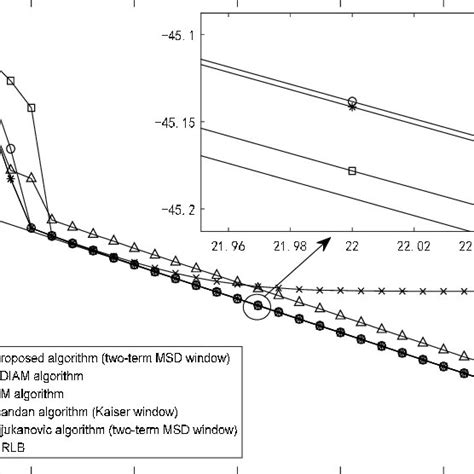 RMSEs versus φ for 128 N 0 0 1917 f and 10 dB SNR