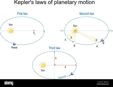 Keplers Third Law Diagram
