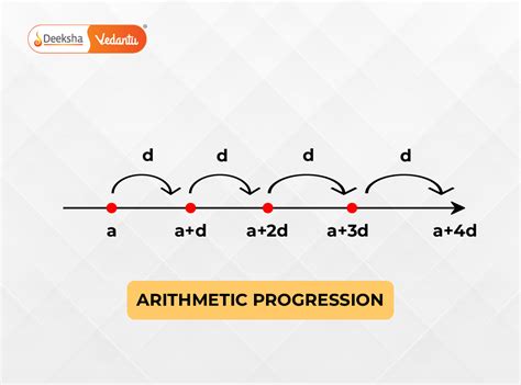 Introduction To Arithmetic Progressions Definitions Formulas And Real Life Applications