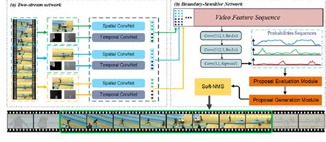 Figure 1 From A High Performance Computing Method For Accelerating Temporal Action Proposal