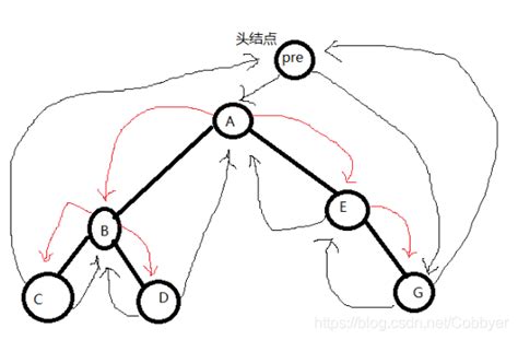 二叉树四 线索化二叉树java实现4实现中序线索化二叉树。 Csdn博客