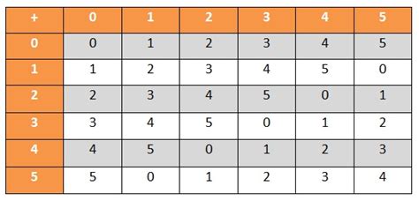 Modular Arithmetic Operations Tables Art
