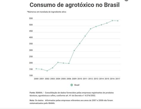 Afinal O Brasil é O Maior Consumidor De Agrotóxico Do Mundo