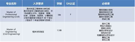 ea认证是什么？哪些大学开设工程类专业？ 新东方网