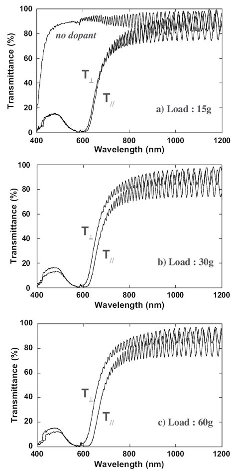 Optical Absorption Spectra Of Au Nanoparticle Dispersed Polyimide Films