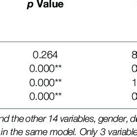 CP As Dependent Variable In Multiple Logistic Regression Analysis