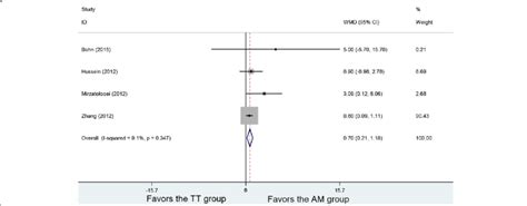Forest Plot Of Lysholm Scores Download Scientific Diagram