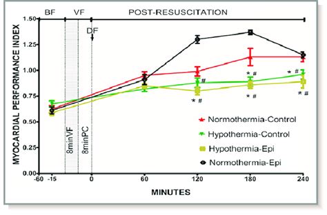 Myocardial Performance Index In 4 Groups Note Download Scientific Diagram