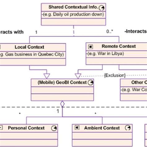 Modeling Mobile Geobi Context Levels In Accordance With Context Sharing Download Scientific