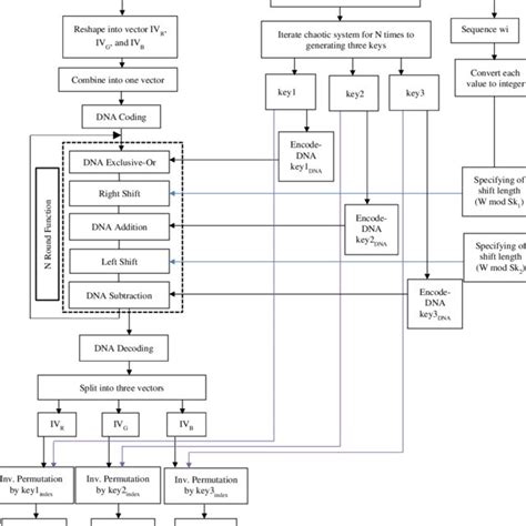 The General Framework Of Decryption Stage Download Scientific Diagram