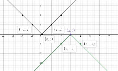 determine whether each function is linear or not then grap quizlet