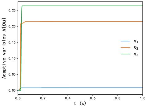 Energies Free Full Text Nonlinear Stochastic Adaptive Control For