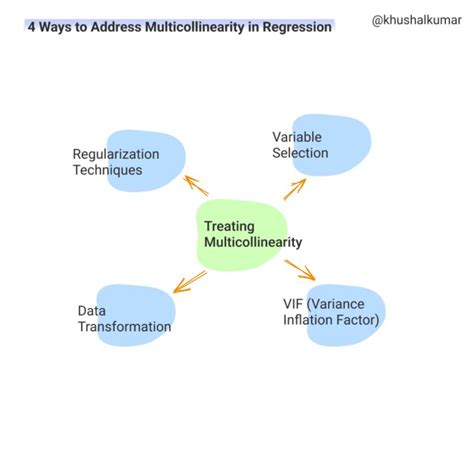 Khushal Kumar On Linkedin Regression