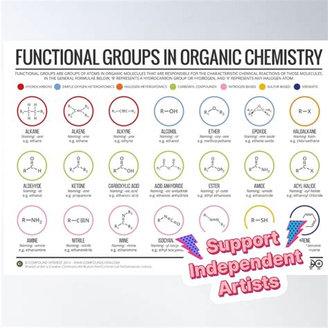 Functional Groups In Organic Chemistry Poster For Sale By Compoundchem Functional Group