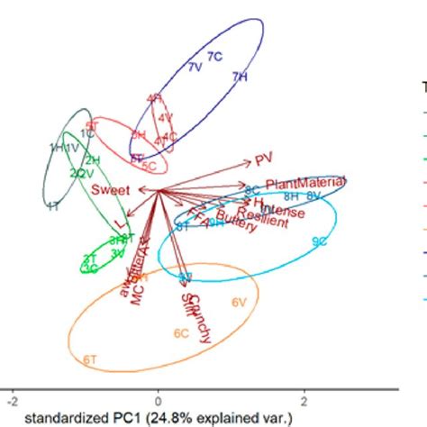 Principal Component Analysis Of Objective Quality Parameters And Download Scientific Diagram