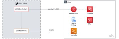 Connecting Unity3d With Aws Services