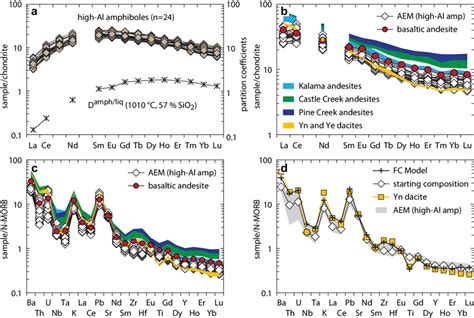 Trace Element Compositions Of Amphibole And Amphibole Equilibrium Melt