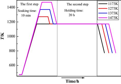 Two Step Pressureless Sintering Processing Download Scientific Diagram