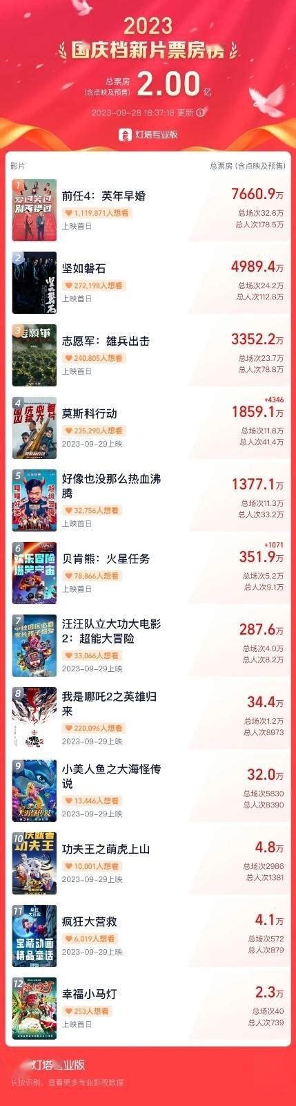 《志愿军：雄兵出击》上映 观众频频落泪：很震撼，群像式战士形象饱满影片电影抗美援朝