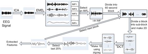 Features Extraction Procedure To Exploit Temporal Correlation Through