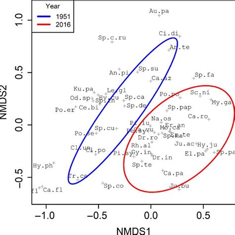 Nonmetric Multidimensional Scaling Nmds Of Floral Community Download Scientific Diagram