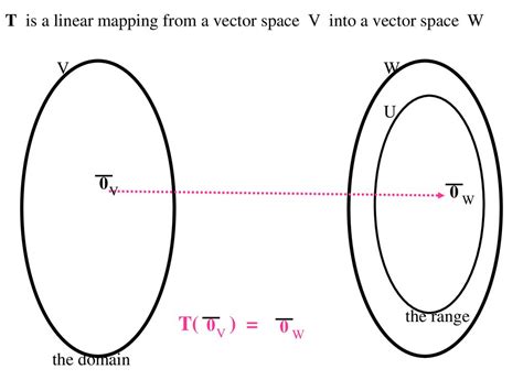 Theorems About Linear Mappings Ppt Download
