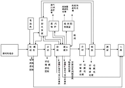 含生物聚乙烯的包装薄膜及其生产工艺的制作方法