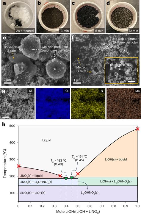 Secondary Particle Deagglomeration By Molten Lithium Salts During Download Scientific Diagram