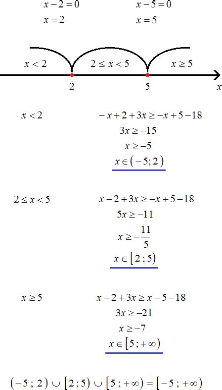 Solving Inequalities With Module By Method Intervals